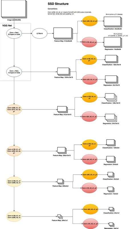 understand single shot multibox detector ssd and implement it in