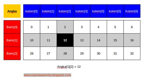 array 2 dimensi adalah