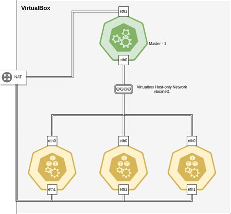 create a kubernetes cluster using virtualbox — the hard way by mojabi