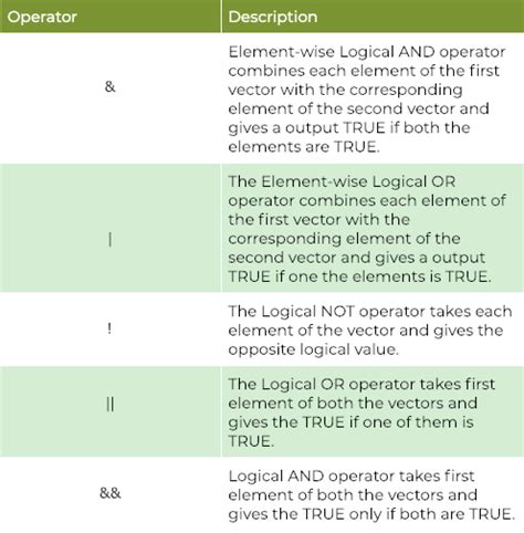 table of logical operators free download borrow and