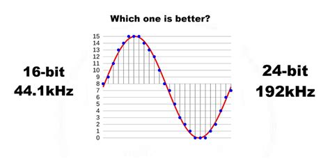do higher bit depth and sample rate mean anything in real world