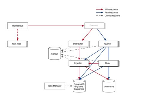 cortex an open source horizontally scalable multi tenant prometheus