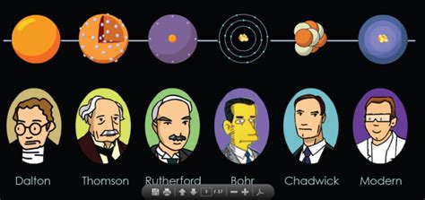 Evolution Of The Atomic Model