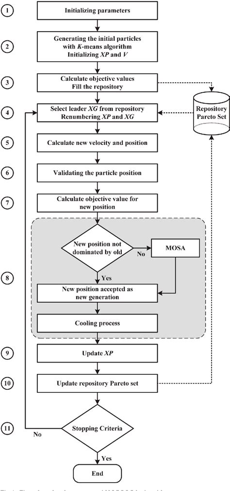 figure 1 from automatic clustering using multi objective particle swarm