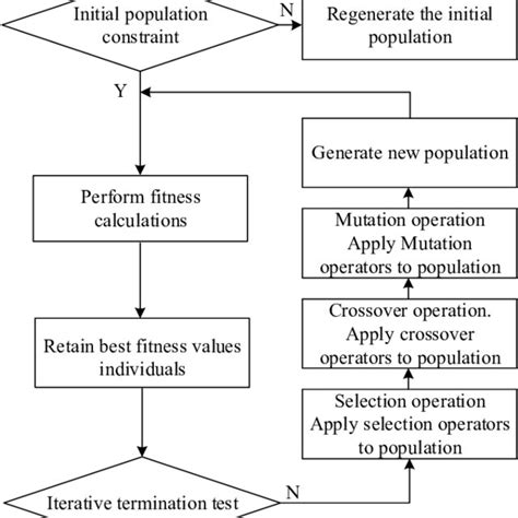 improved genetic algorithm procedure download scientific diagram