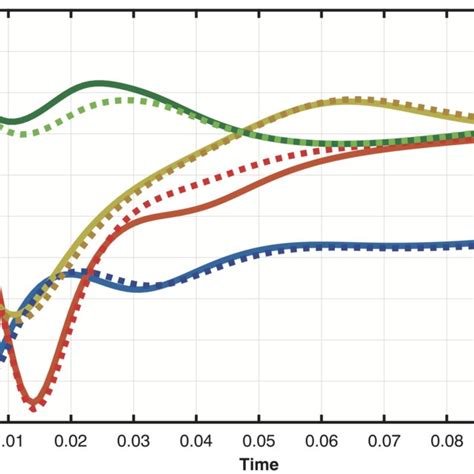 The Evolution Of The Streamfunction Amplitude In The Mid Point Of The