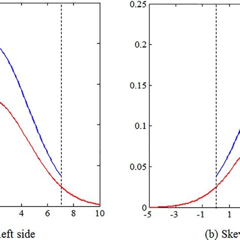 truncated normal distribution the concept of truncated normal