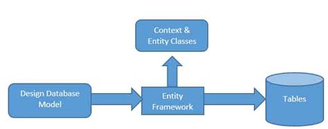 entity framework what and why