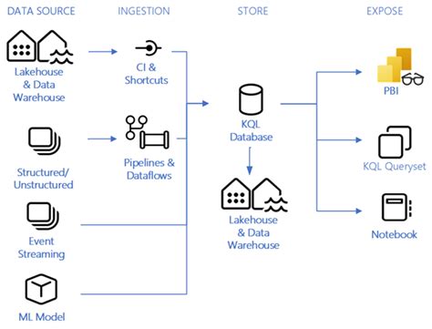 实时分析概述 microsoft fabric microsoft learn