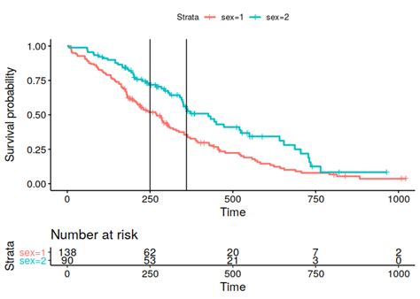 ggplot2 how to add vertical lines and annotation to