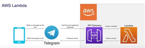 aws lambda for telegram bots by Öner İnce jul 2021