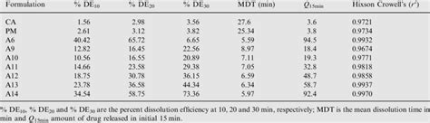 Dissolution Parameters Of Ca Pm And Formulations Download Table