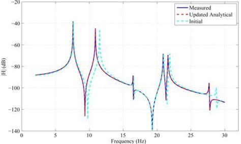 finite element model updating using frequency response function