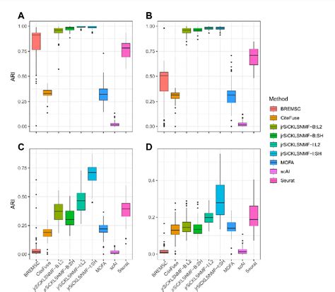 Figure 1 From Clustering Single Cell Multimodal Omics Data With