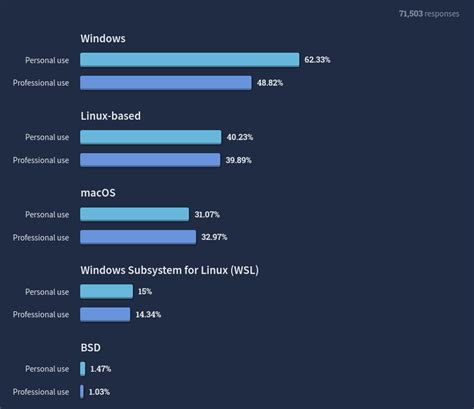 linux based os is once again the 2nd most popular os for coding