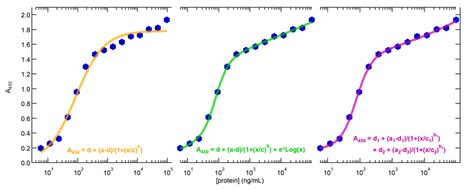 4pl Curve Fit Equation Tessshebaylo