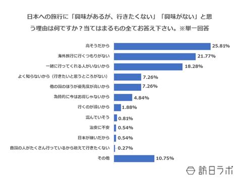 【独自調査】台湾人の97 が日本旅行に興味あり：「日本旅行をしたい理由・したくない理由」から探る次のインバウンド需要とは？【台 訪日ラボ