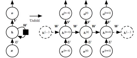 recurrent neural networks rnns implementing an rnn from scratch in