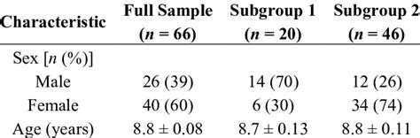 Participant Characteristics Separated By Group Download Table