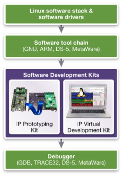 ip integration ip accelerated designware ip synopsys