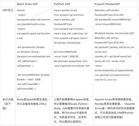 【译】深入分析spark udf的性能 阿里云开发者社区