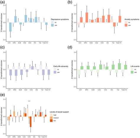 Age‐ Sex‐ And Intracranial Volume‐adjusted Means Z‐transformed For
