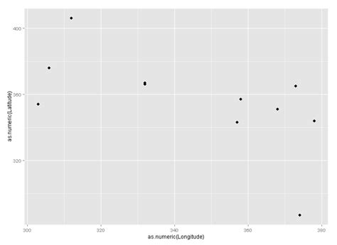 r how is geom point removing rows containing missing