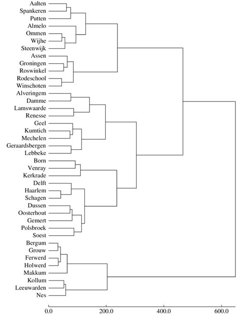 a dendrogram derived from the distance matrix based on