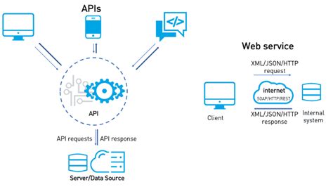 apis versus web services mulesoft blog