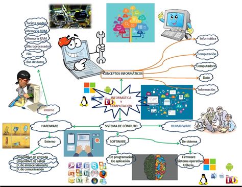 Un Poco De InformÁtica Mapa Mental Que Como Tema Principal Tiene A La