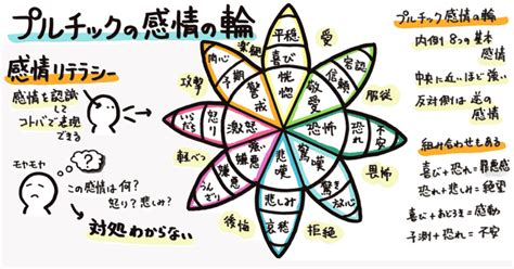 プルチックの感情の輪｜山口達也