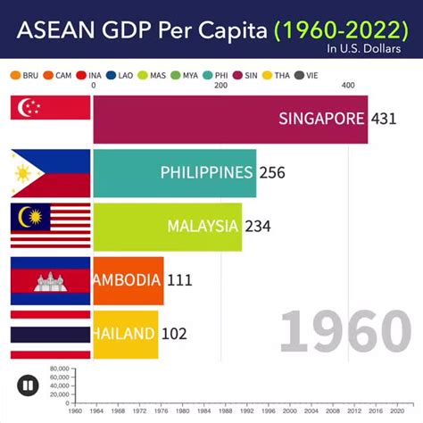 [video] Ft Liu On Linkedin Asean Gdp Per Capita Over 62 Years 1960 To