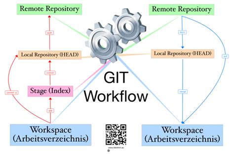 git workflow das kleinhirn