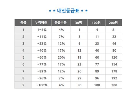 고등학교 내신등급계산 And 내신등급표 네이버 블로그