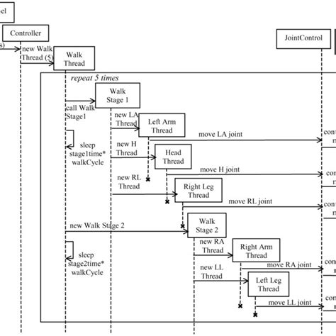 uml sequence diagram for the parallel composition of walk and wave