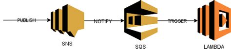 github jupitercl aws localstack terraform sns sqs lambda example on