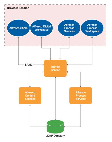 alfresco docs ldap