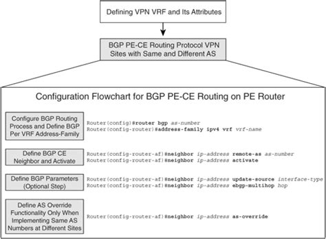 bgp pe ce routing protocol overview configuration and verification