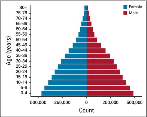 Figure 1 From Incidence Of Cancer In Adolescents And Young Adults In