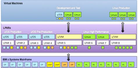 ibm destination z group home ibm z and linuxone community