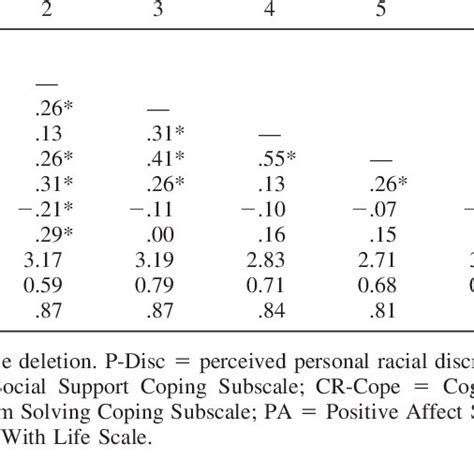 Scale Means Standard Deviations Internal Reliability And