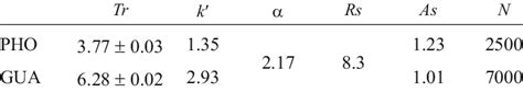 System Suitability Parameters In The Proposed Hplc Method For