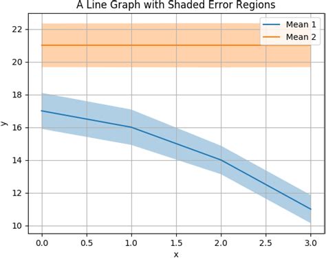 python 3 x plot shaded error bars from pandas agg