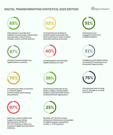 Digital Transformation Statistics And 20 Digital Skills 2022 2023