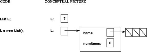 implementing lists using linked lists