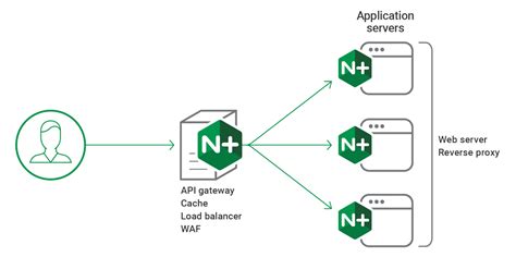 nginx as a reverse proxy nginx is a web server and also can be… by
