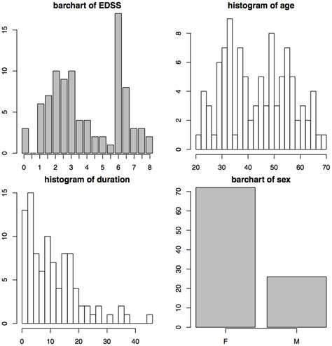 Histograms Of Edss Scores Age In Years Sex And Duration From