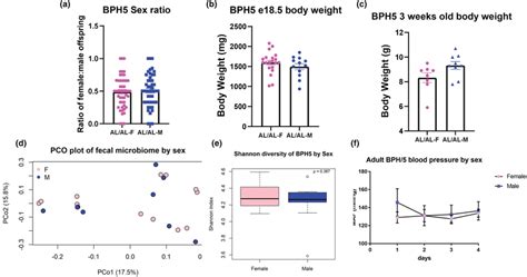 No Differences Were Found Between Sexes In Bph5 Offspring In Sex Ratio