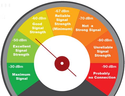 Wifi Signal Strength Chetnet Limited