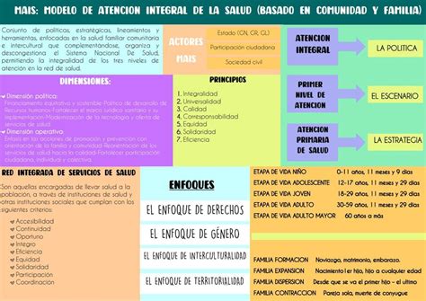 Modelo De Atención Integral De La Salud Apuntes Udocz